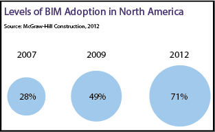 BIM Adoption Expands from 17% in 2007 to over 70% in 2012, According to ...