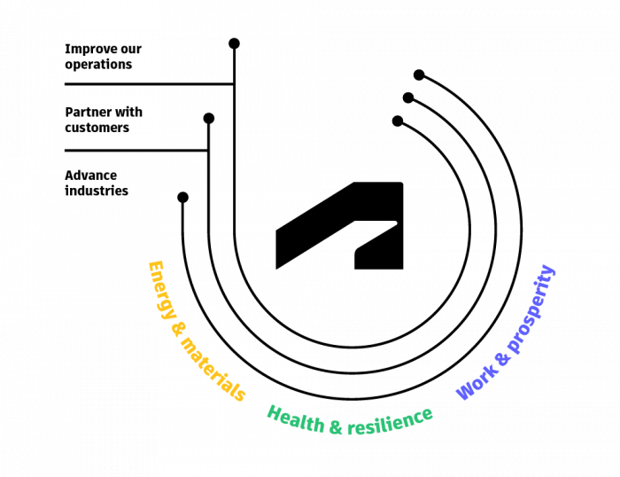 Autodesk’s first sustainability bond aligns impact and financial strat