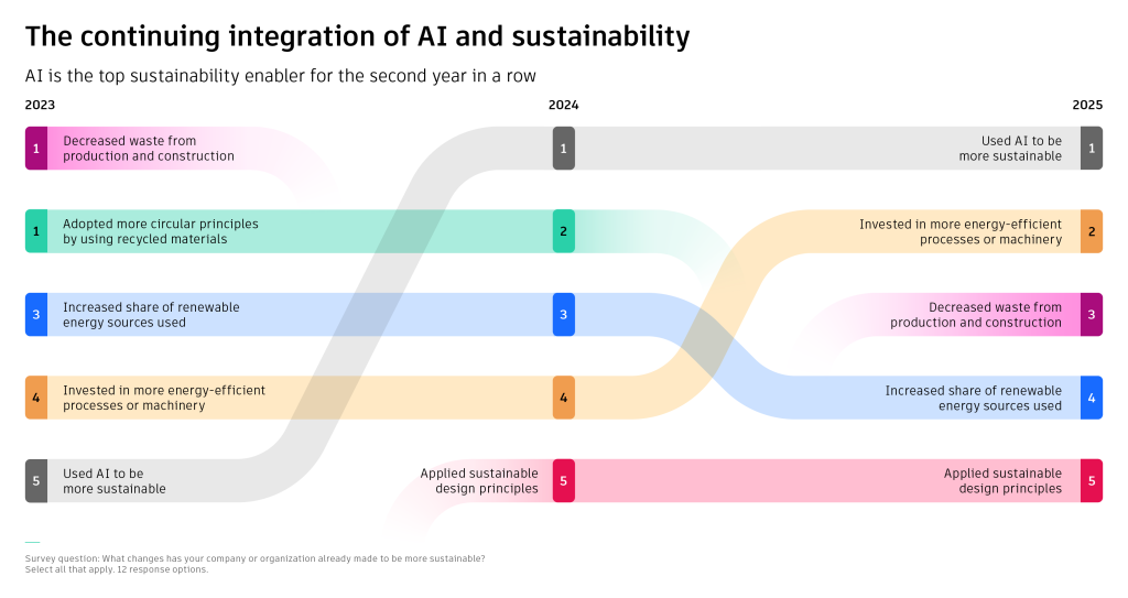 Autodesk Report: AI, Talent in Focus for 2025 | Autodesk News
